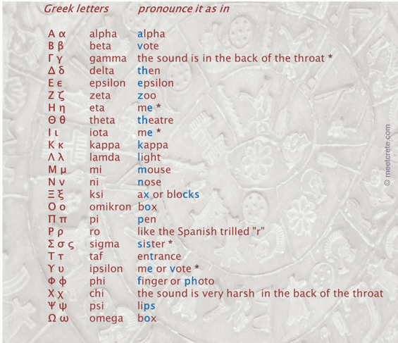 Learning the Greek Alphabet from Alpha to Omega (Ω)