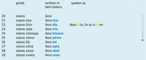 Greek counting from 1 to 100 - Póso káni éna Souvláki?